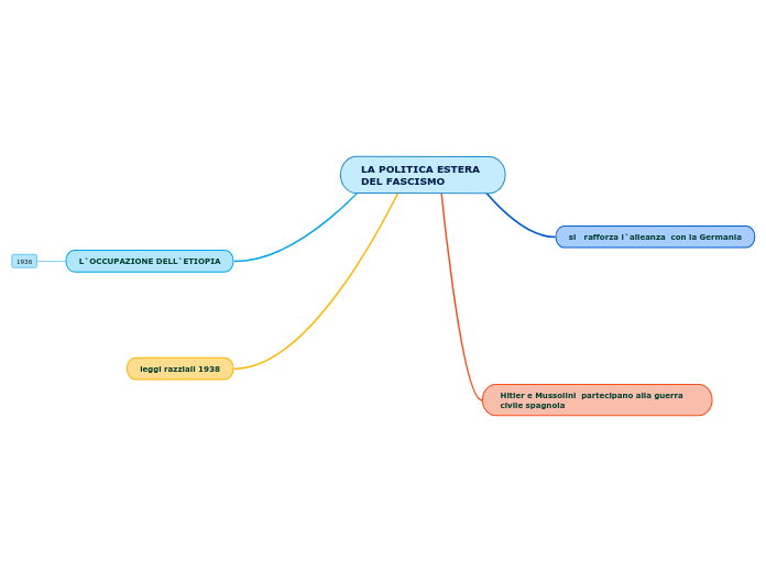 LA POLITICA ESTERA DEL FASCISMO - Mind Map